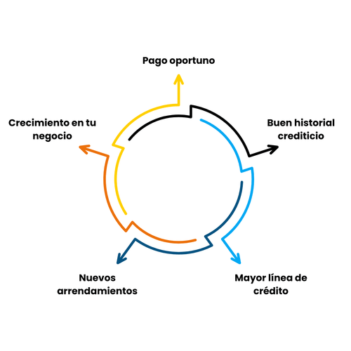 Ventajas de realizar tus pagos oportunos :: Active Leasing